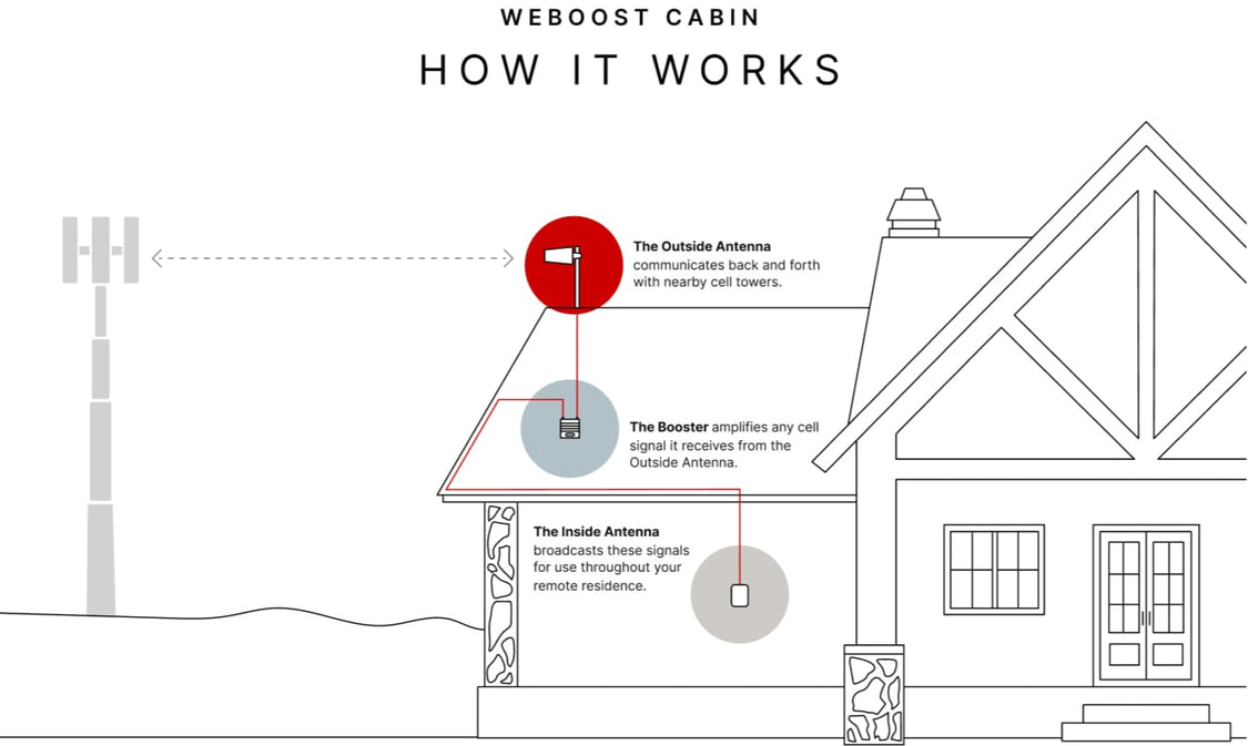 weBoost Cabin Signal Booster | 472059 – Wilson Signal Booster
