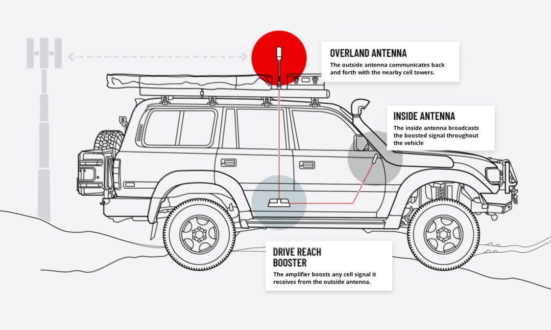 weBoost Drive Reach Overland Signal Booster | 472061 – Wilson Signal ...
